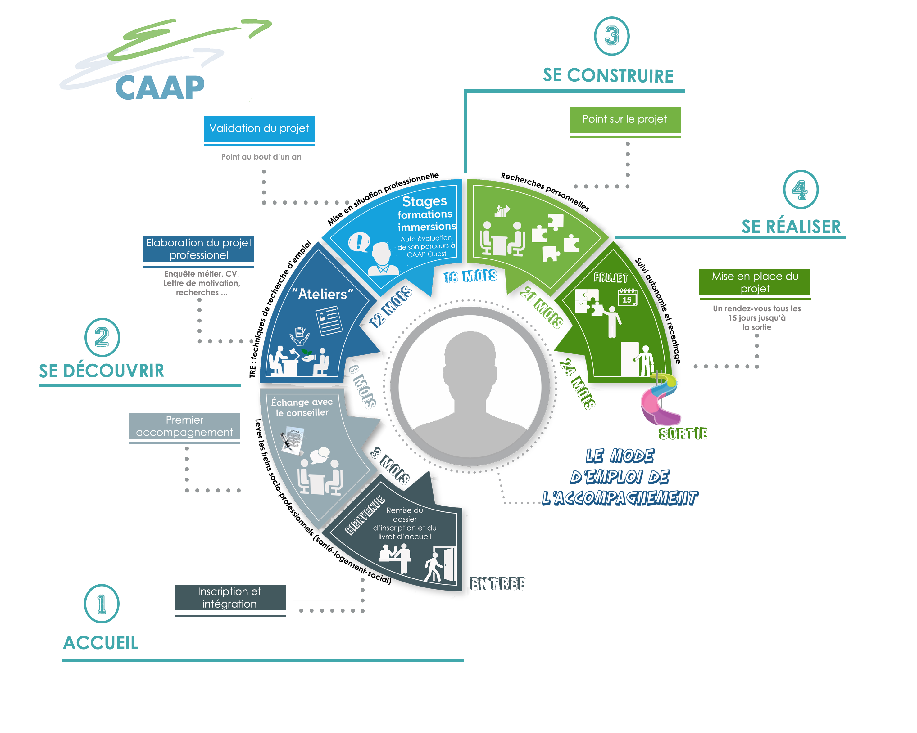 L'ACCOMPAGNEMENT - CAAP Ouest Association intermédiaire